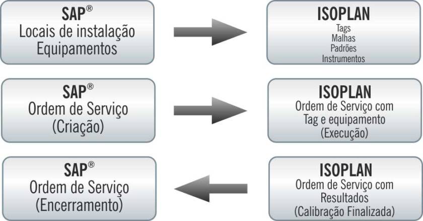 Isoplan e SAP - PRESYS
