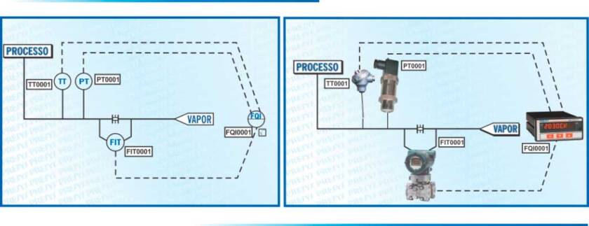 Medição de Vazão - PRESYS